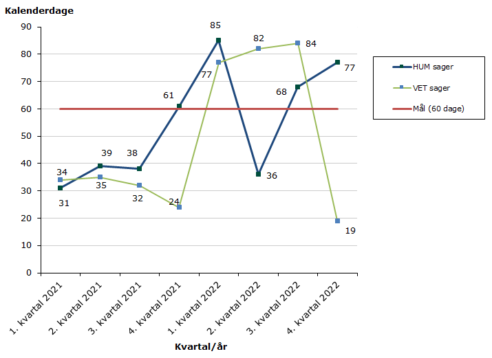 Sagsbehandlingstider for nationale variationer 2022