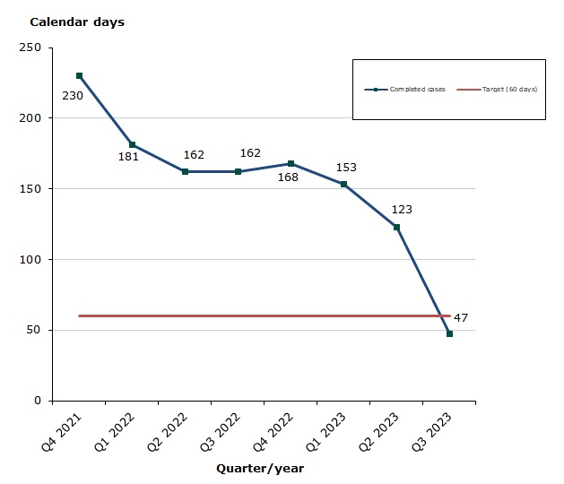 Assessment times for authorisation of parallel import of medicines in 2023