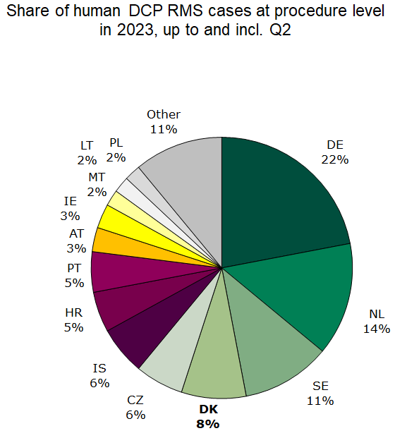 Decentralised recognition procedure 2023