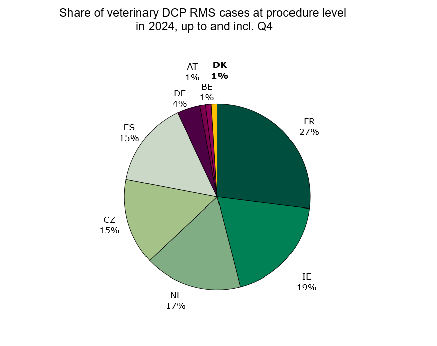 Decentralised recognition procedure 2024