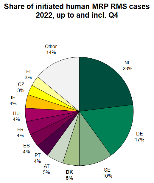 Mutual Recognition Procedure 2022