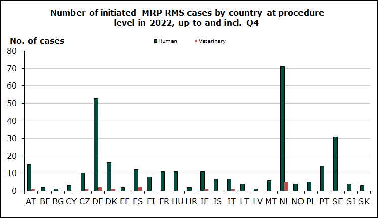Mutual recognition procedure 2022