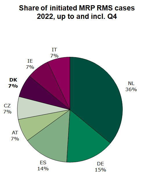 Mutual recognition procedure 2022