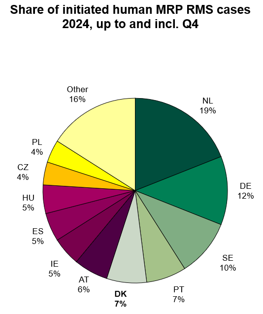 Mutual recognition procedure 2024